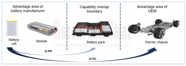 Market Research Reports 시장조사보고서 : 기타[OR]Other Industry - CTP, CTC and CTB Integrated Battery ...